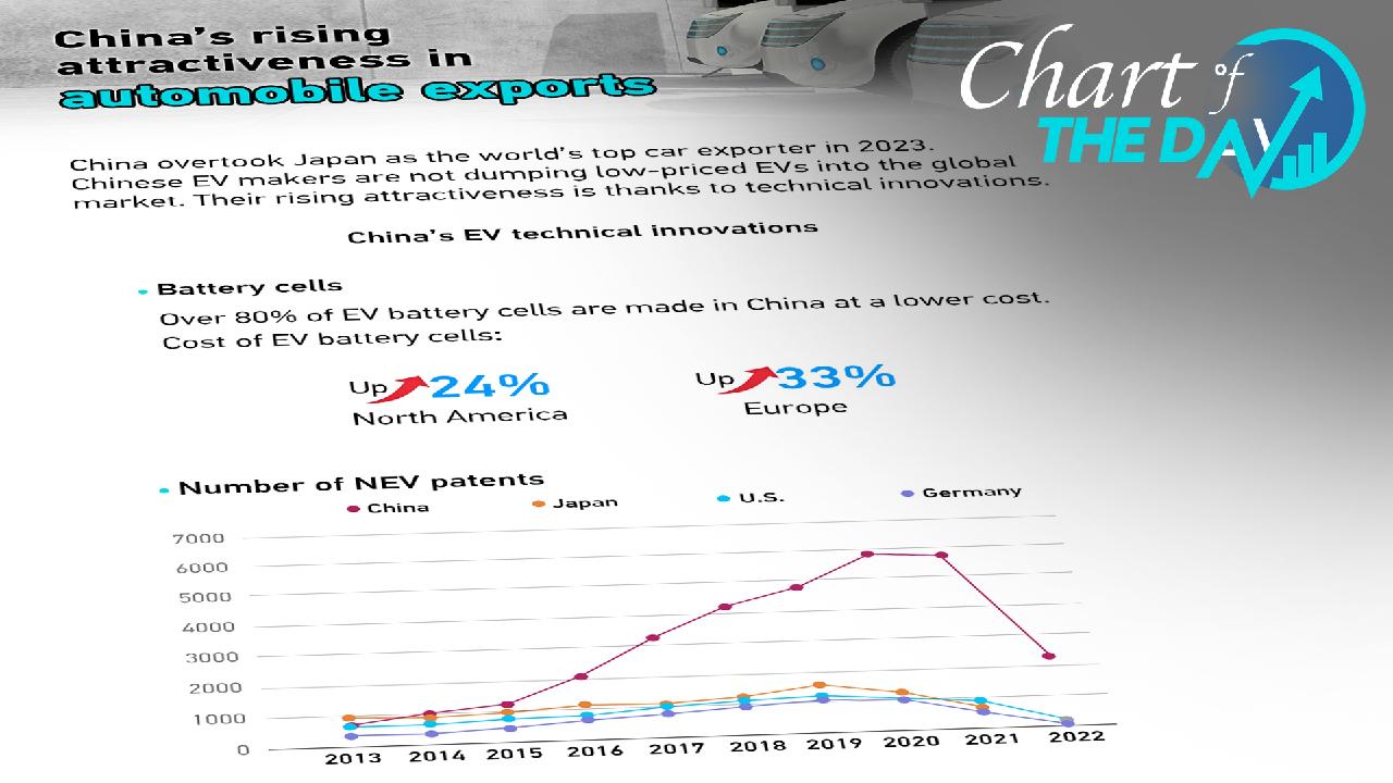 Graphics: China advances EV sector with tech innovation - CGTN