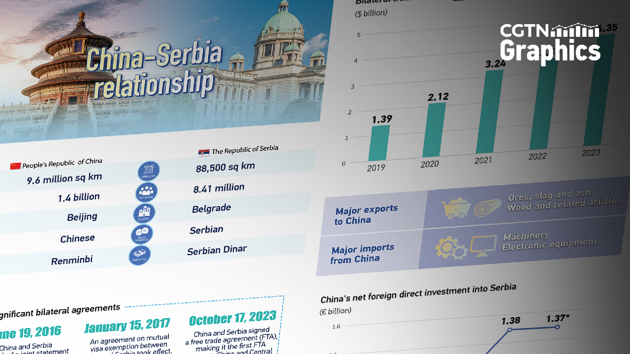 Graphics: An overview of China-Serbia relations - CGTN