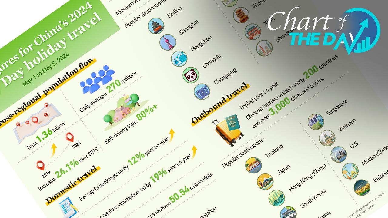 Chart of the Day: Highlights of May Day holiday travel in 2024 - CGTN