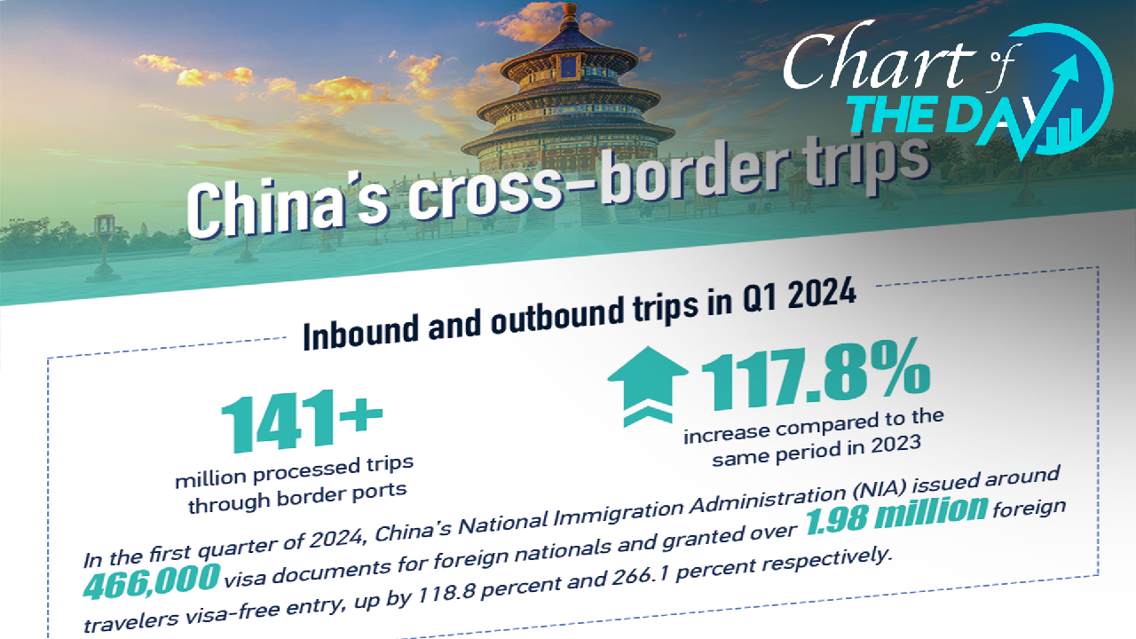 China Tourism Day: The positive trend of China's inbound tourism - CGTN