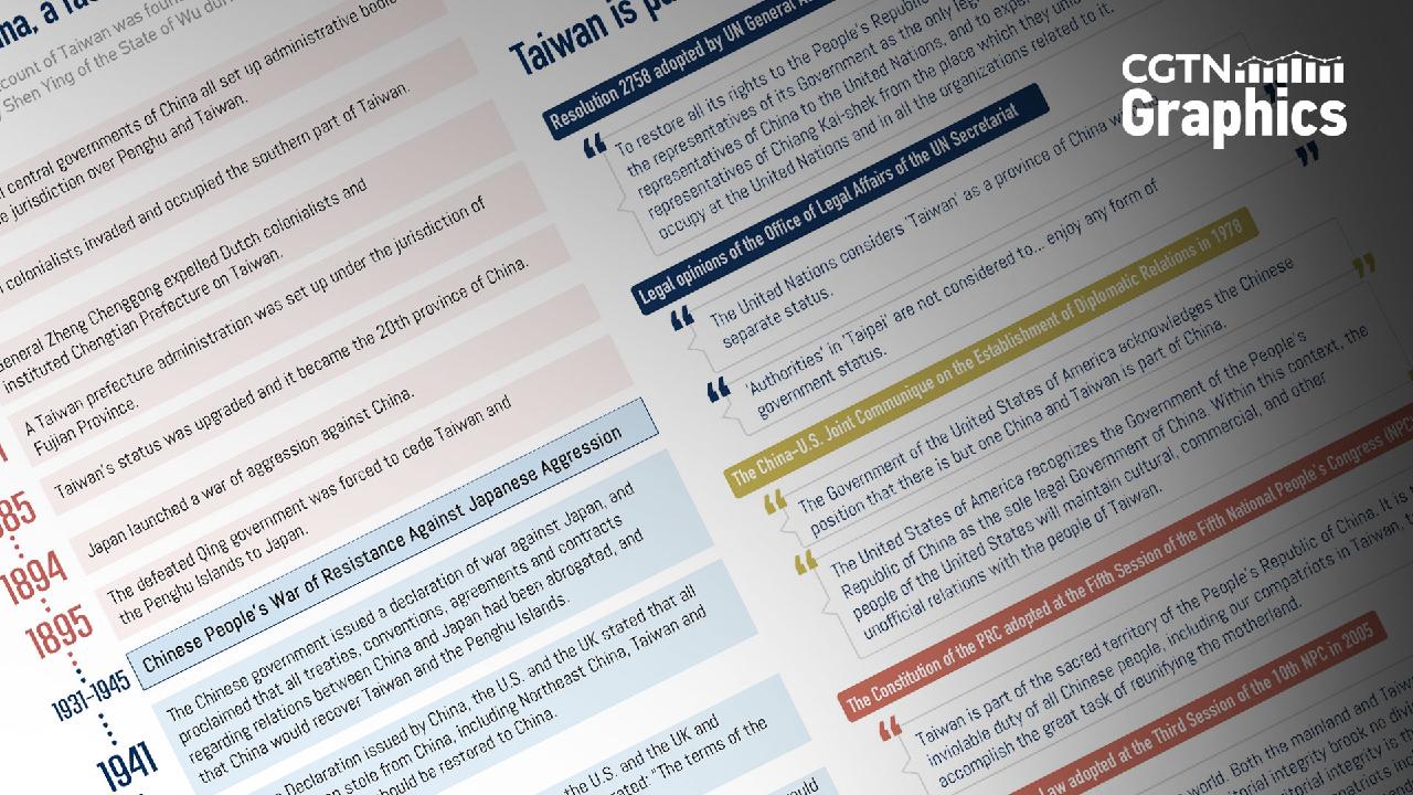Graphics: Historical and legal facts show Taiwan is part of China - CGTN