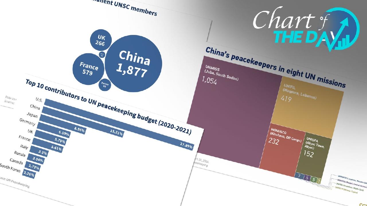 Chart of the Day: China leads the way in UN peacekeeping - CGTN