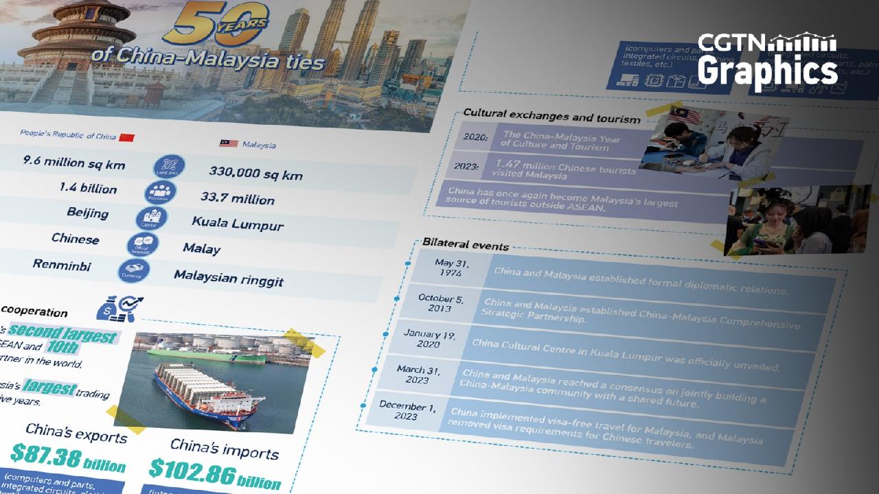 Graphics: China-Malaysia deep cooperation over a half century - CGTN