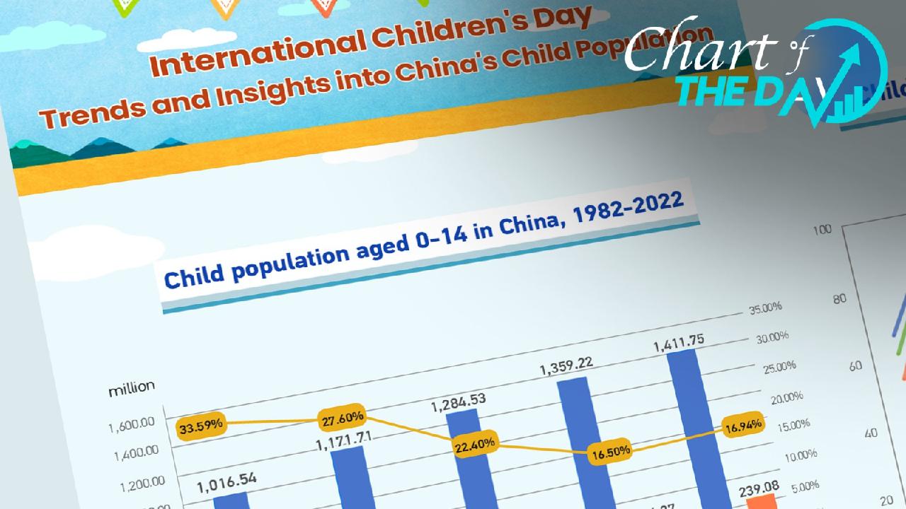Chart of the Day: Trends and insights into China's child population - CGTN