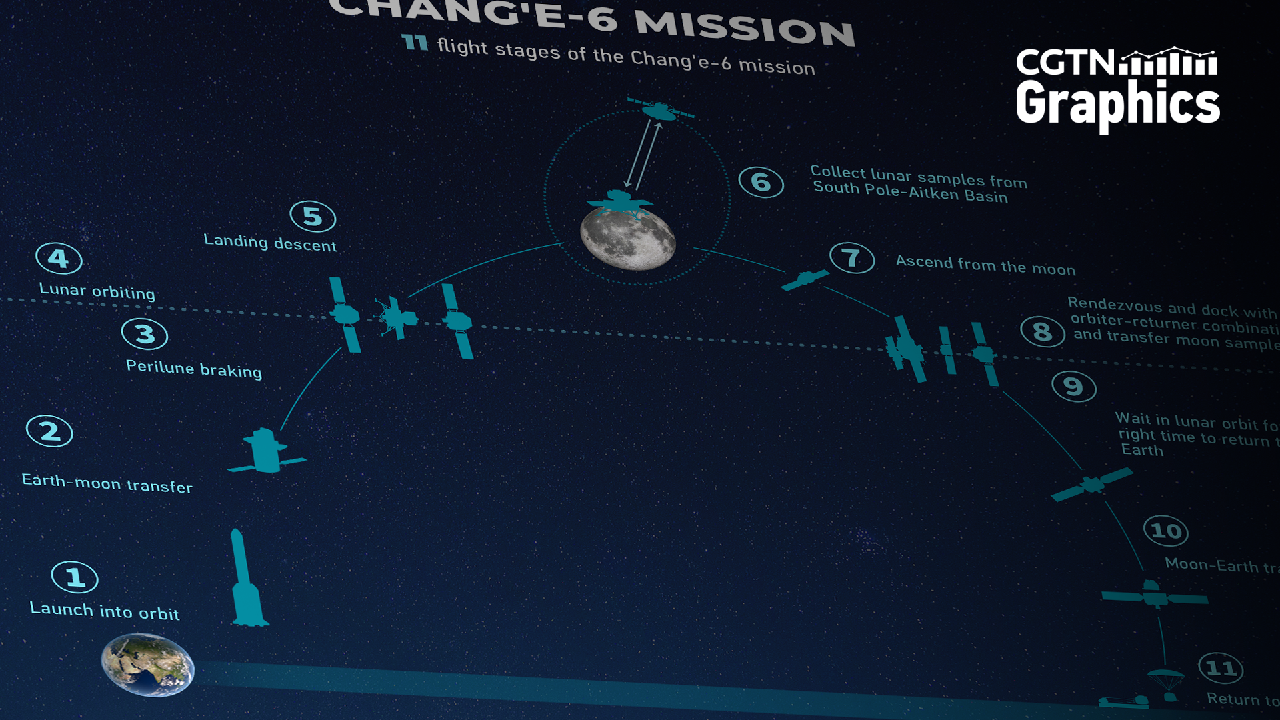 China's lunar exploration: What to expect from Chang'e-6 mission - CGTN