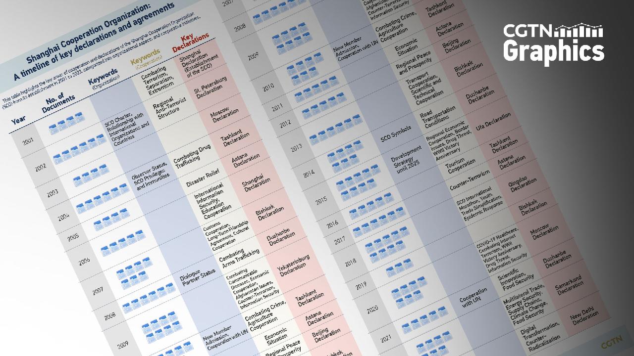 Graphic: Tracing the key declarations and themes of SCO - CGTN
