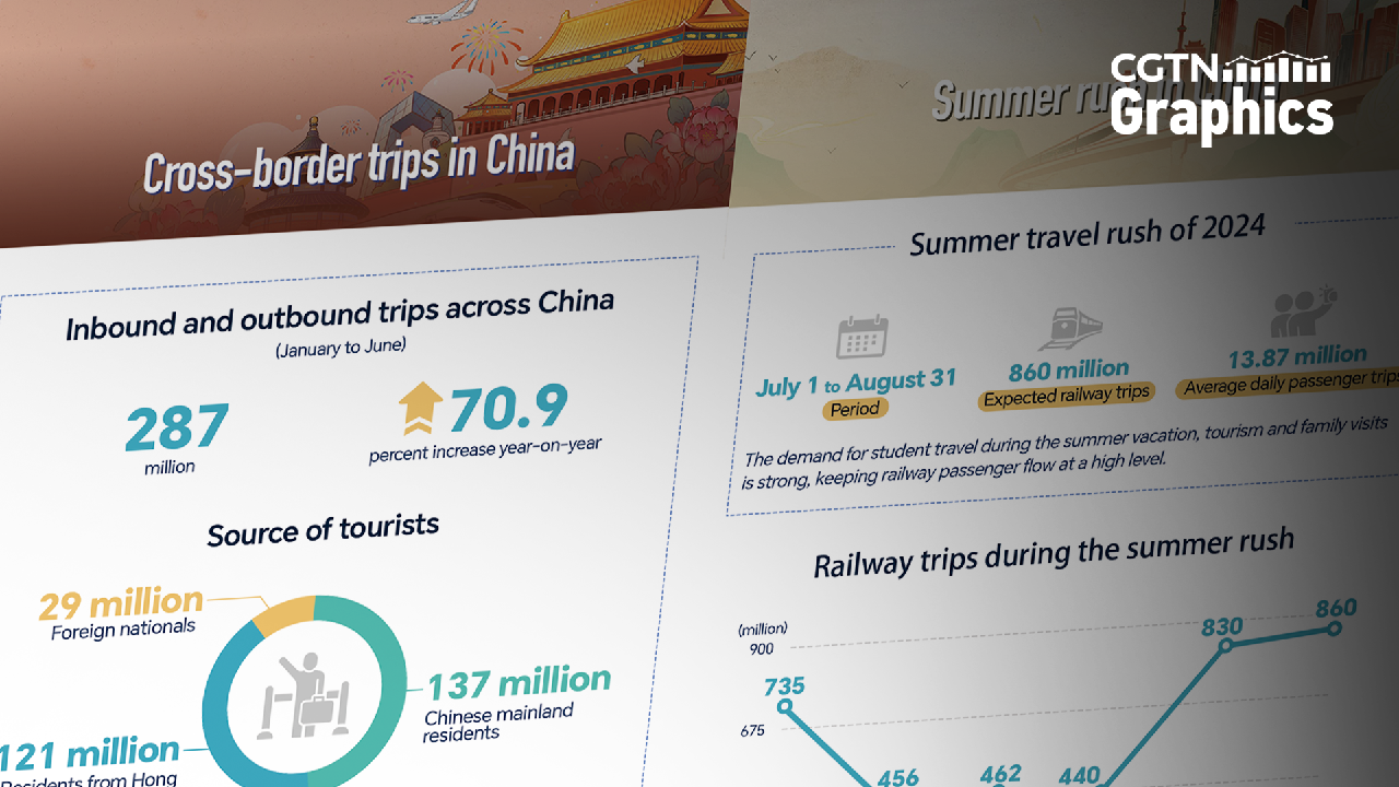Graphics: Travel consumption gives a boost to China's economy - CGTN