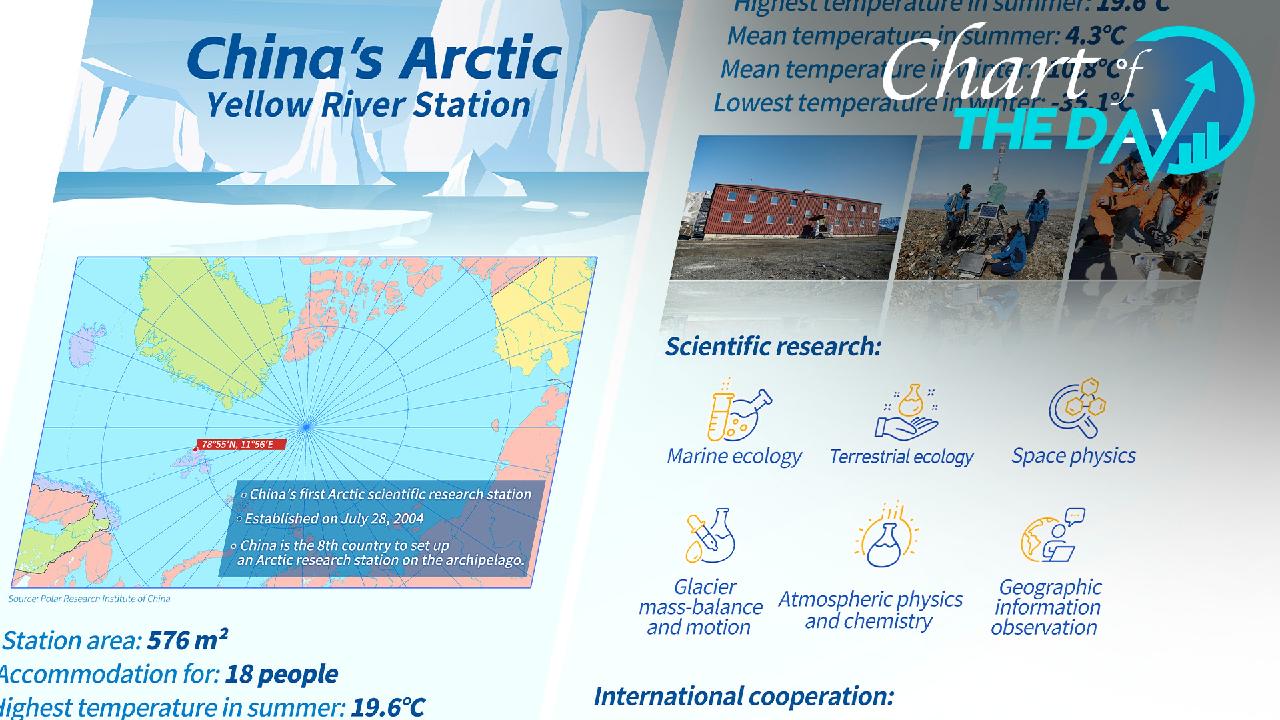 Chart of the Day: 20 years of China's Arctic Yellow River Station - CGTN