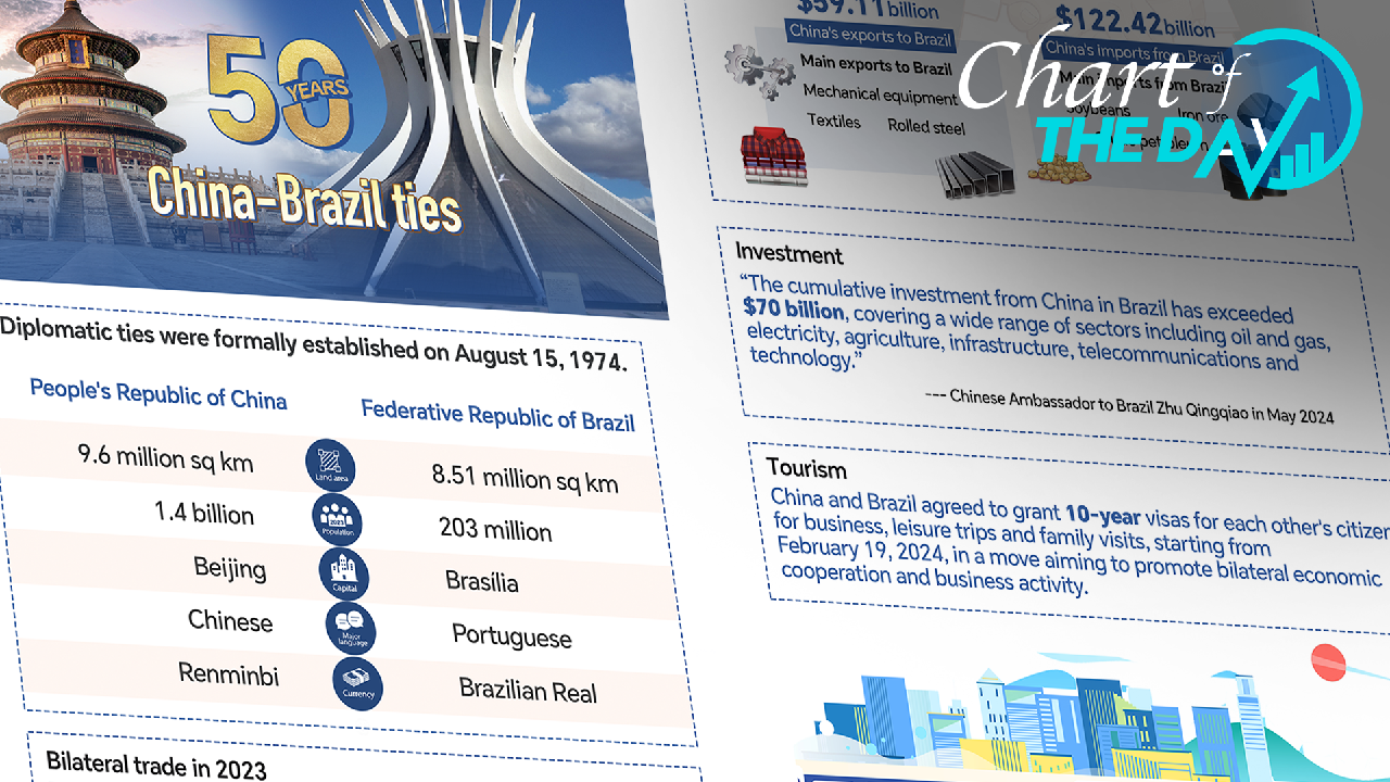 Chart of the Day: 50 years of China-Brazil relations - CGTN