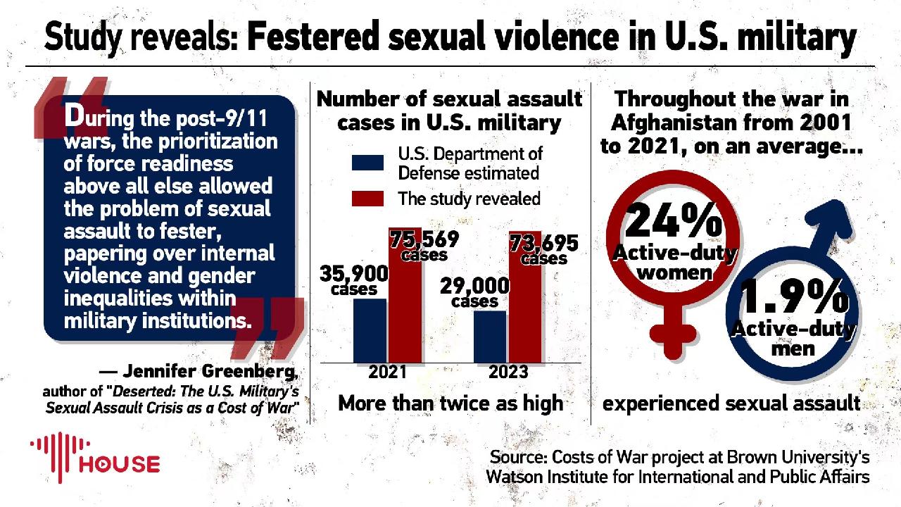 Study reveals: Festered sexual violence in U.S. military - CGTN