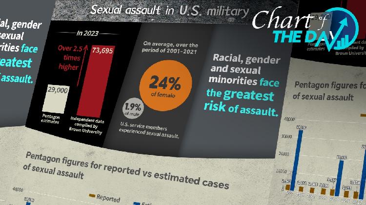 Chart of the Day: Epidemic of sexual assault in U.S. military - CGTN