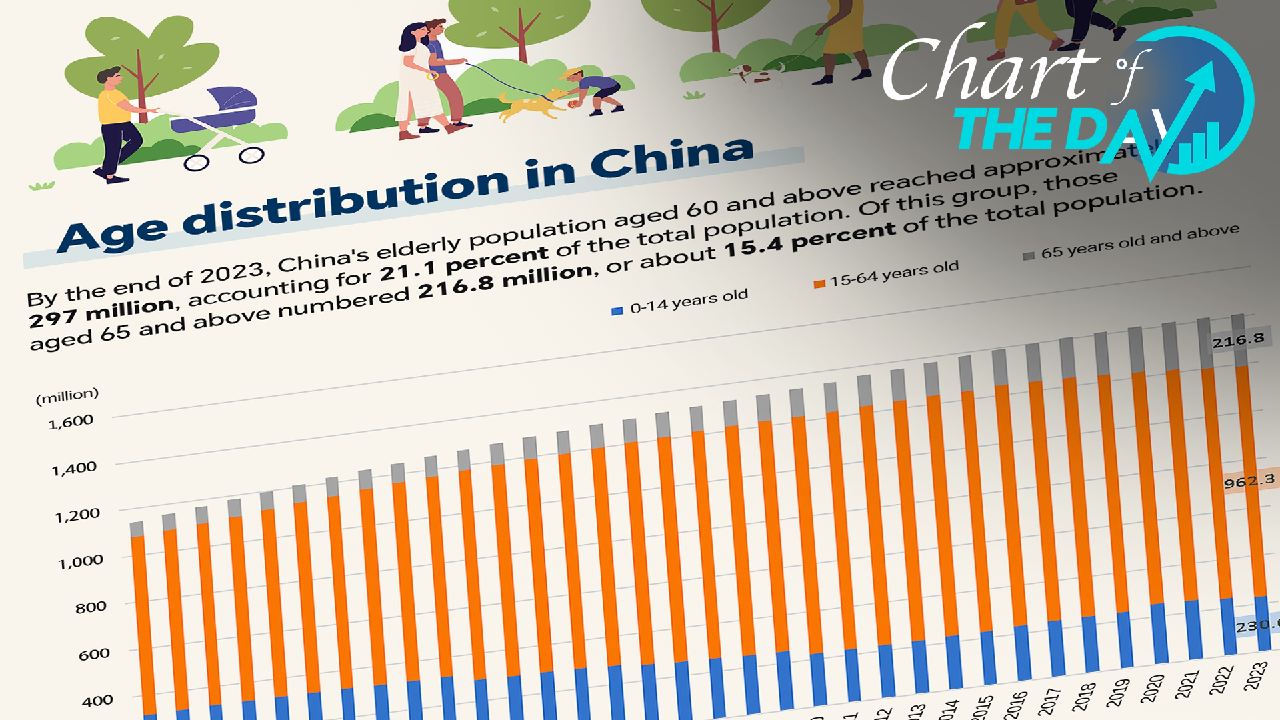 Demographic trends in China behind proposed retirement delay - CGTN