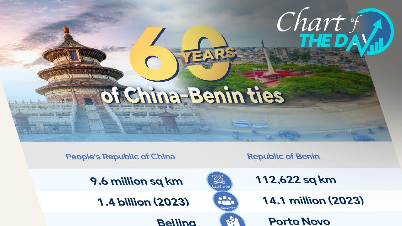 Chart of the Day: 60 years of China-Benin ties - CGTN