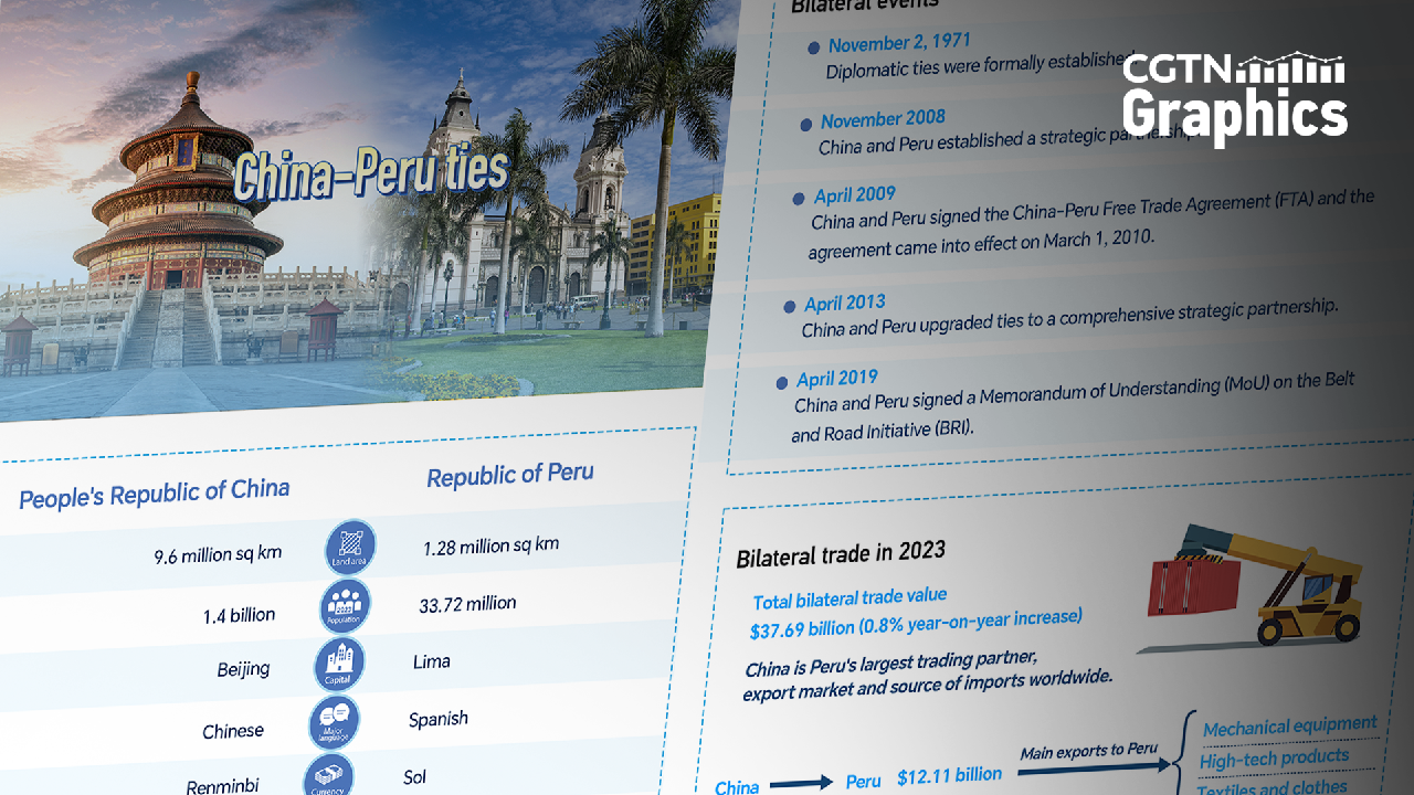 Graphics: China, Peru deepen all-round cooperation - CGTN