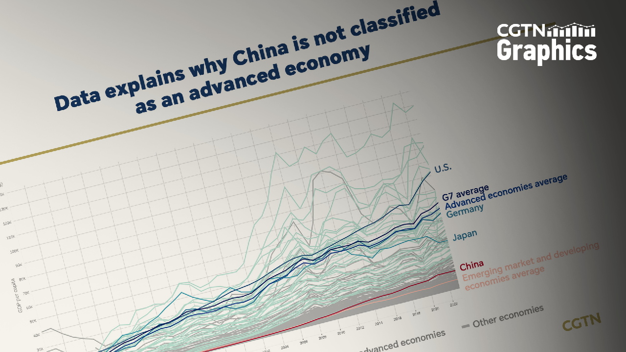 Data explains why China is not classified as an advanced economy - CGTN
