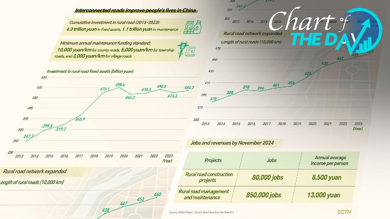 Chart of the Day: Interconnected roads improve people's lives in China ...