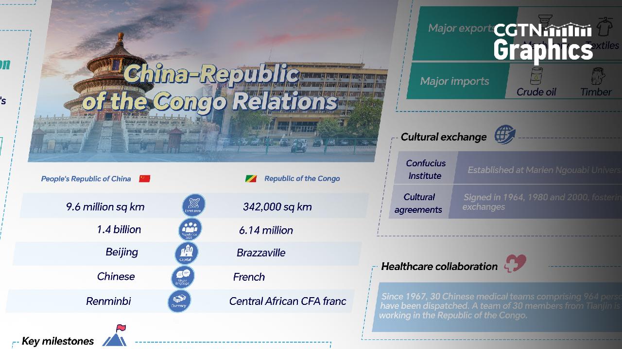 Graphics: China-Republic of Congo relations get new momentum - CGTN