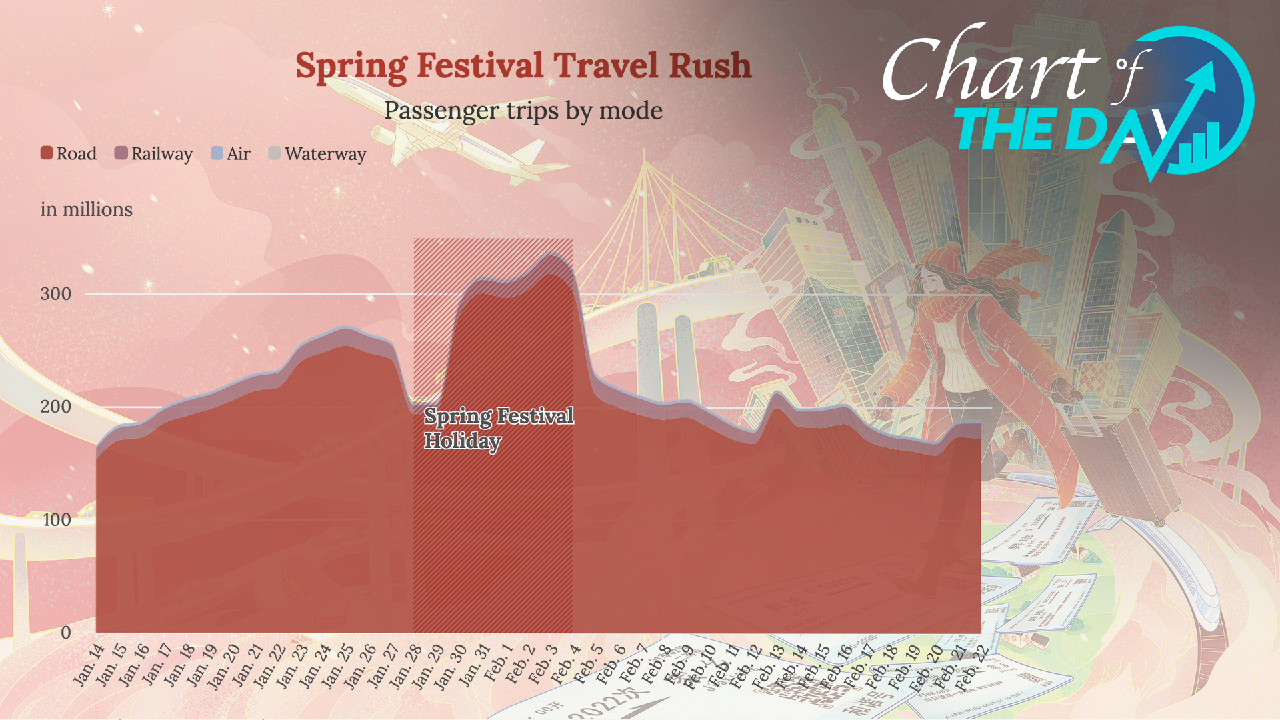 China's 2025 Spring Festival travel rush sees record 9 billion trips - CGTN
