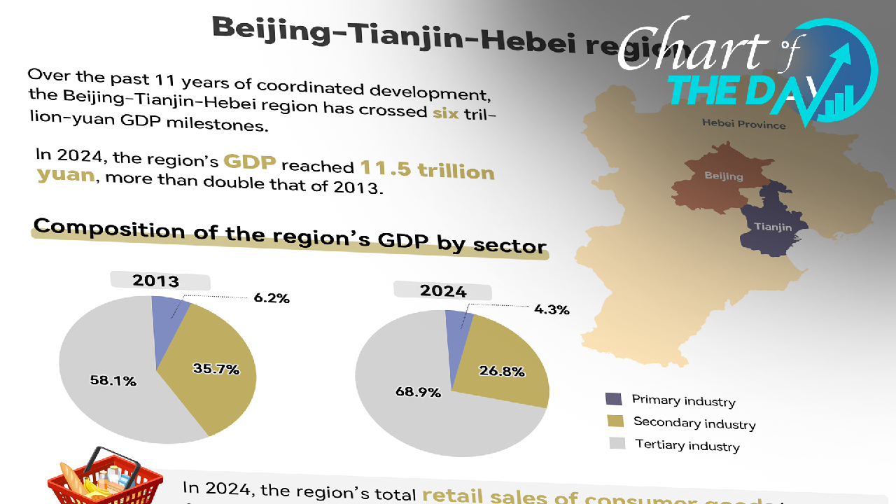 Chart of the Day: Beijing, Tianjin and Hebei embrace integrated growth ...
