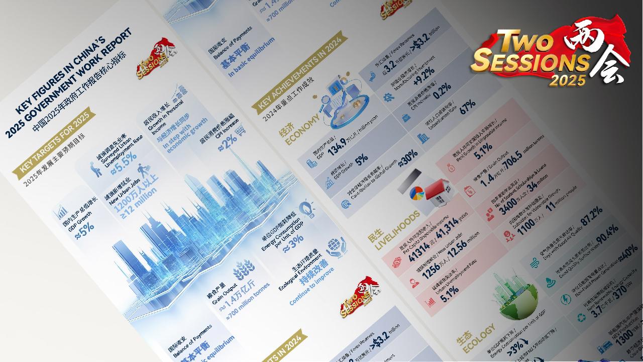 Graphics: Key figures in China's 2025 government work report - CGTN