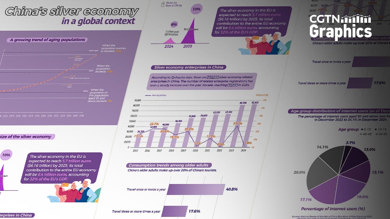 Graphics: China's silver economy poised for growth - CGTN