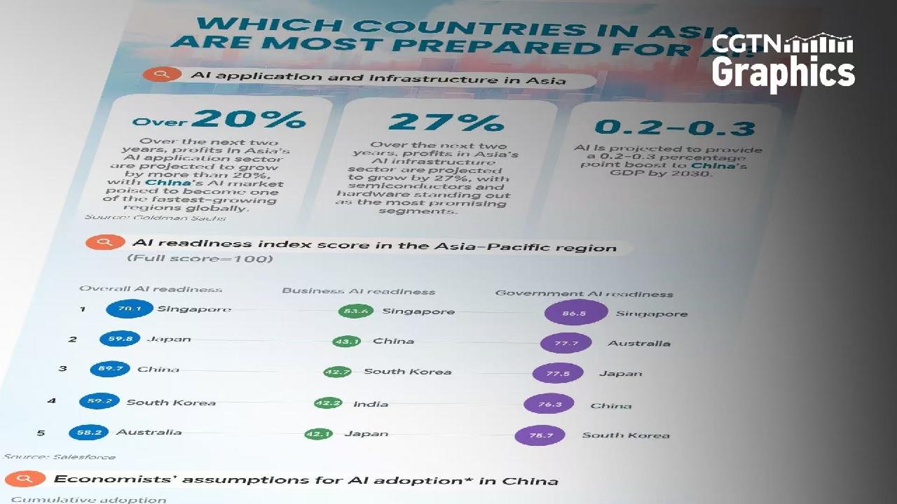 Graphics: Which countries in Asia are most prepared for AI? - CGTN