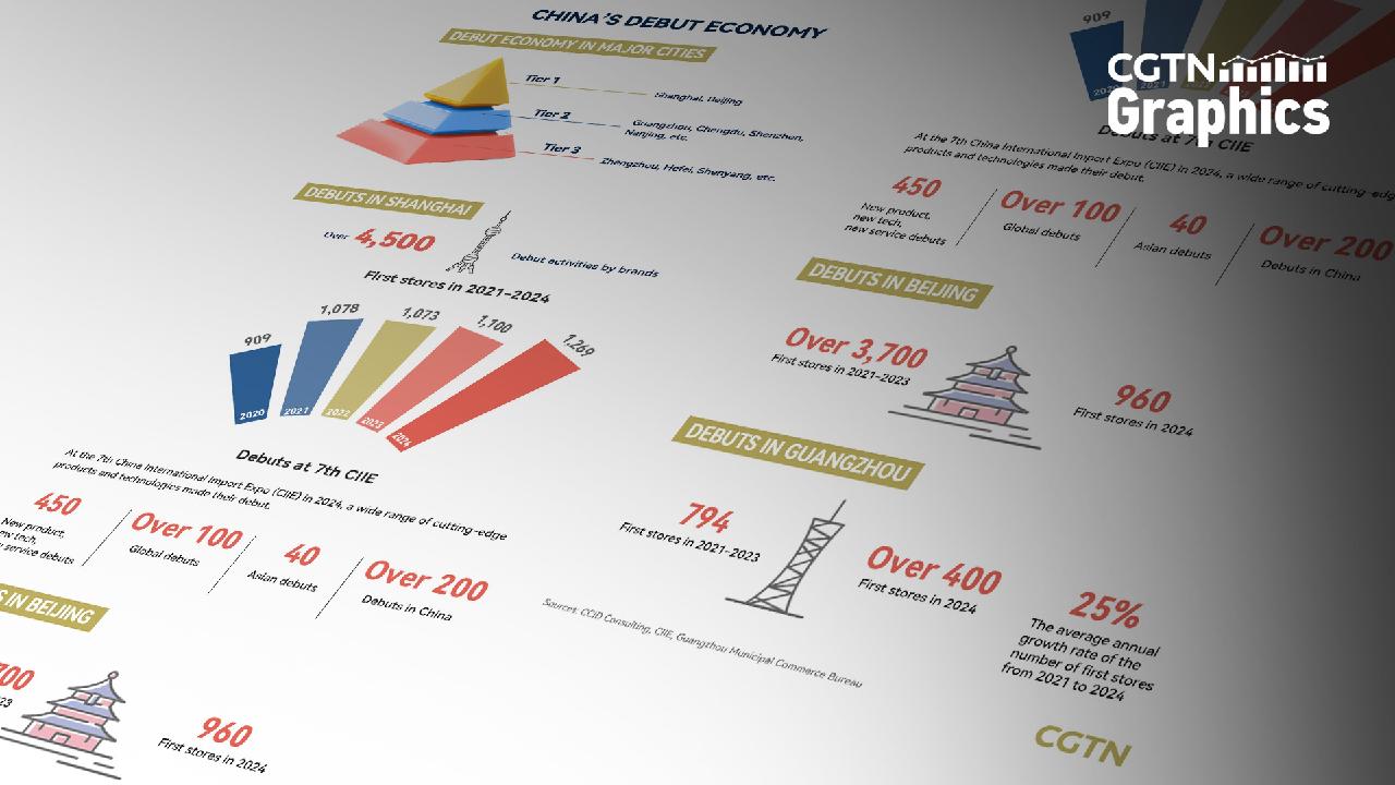 Graphics: China's debut economy drives consumer market surge - CGTN