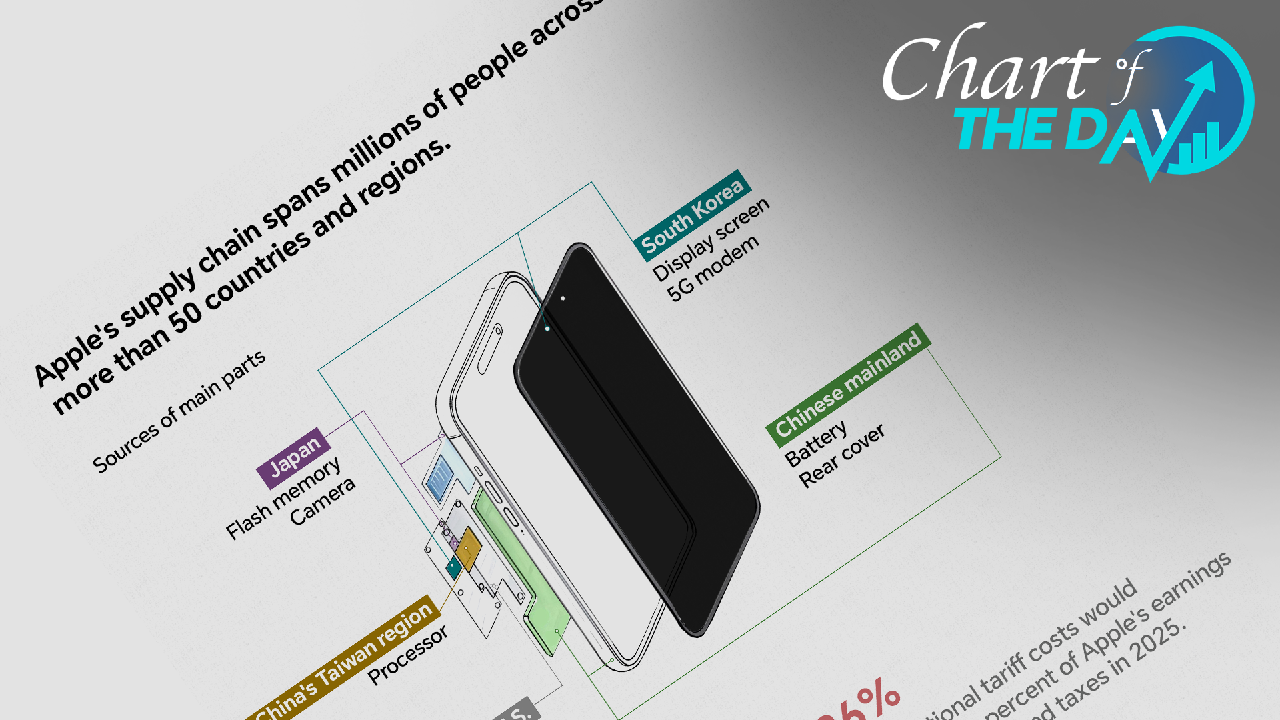 Chart of the Day: Apple expects $900m tariff hit in Q3 - CGTN