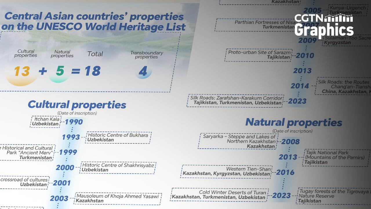 Graphics: Central Asia's UNESCO-inscribed cultural, natural treasures ...