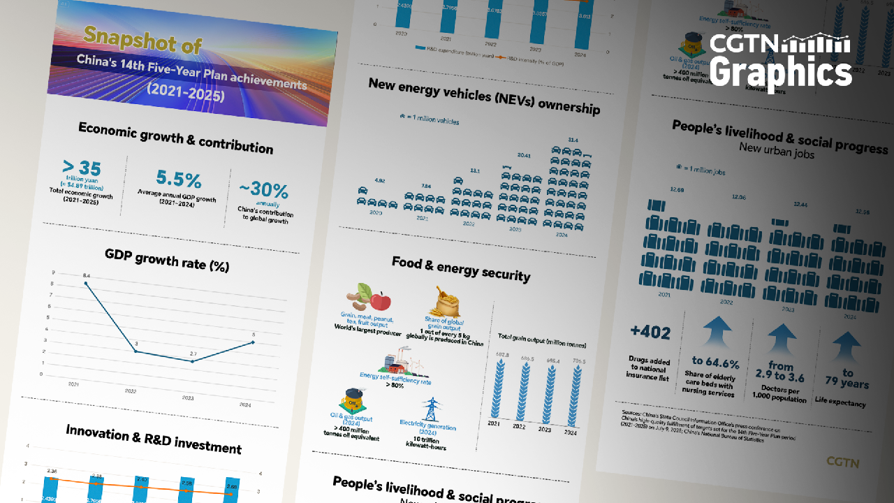 Graphics: Snapshot of China's 14th Five-Year Plan achievements - CGTN