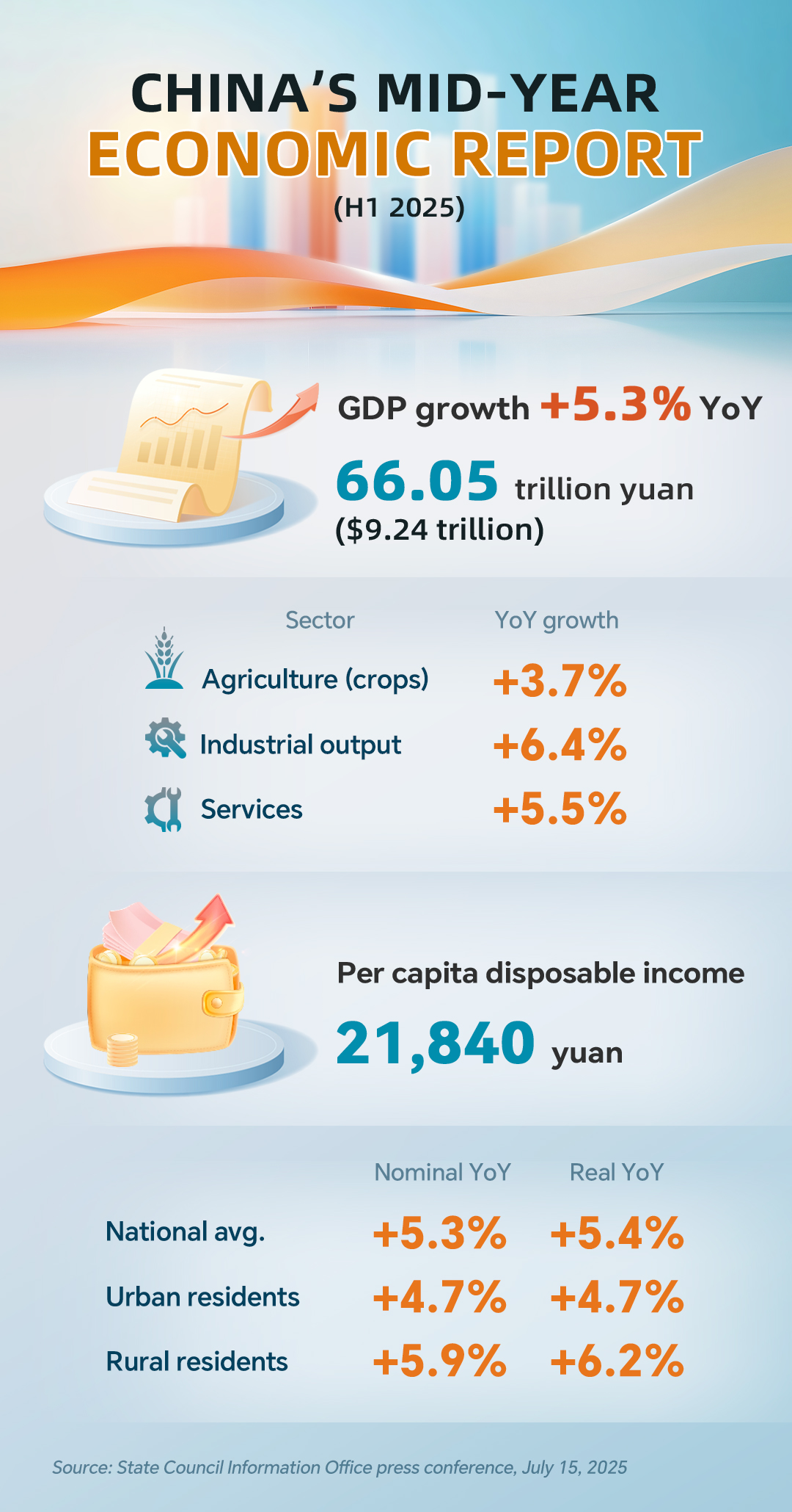 Chart of the Day: China's GDP expands 5.3% year on year in H1 2025 - CGTN