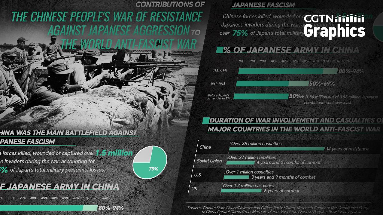 Graphics: China's sacrifices and contributions to World War II - CGTN