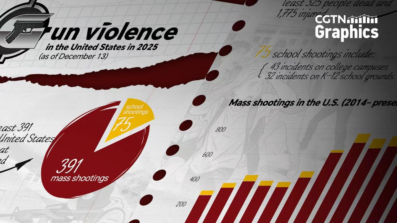 Graphics: An overview of U.S. mass shootings in 2025 - CGTN