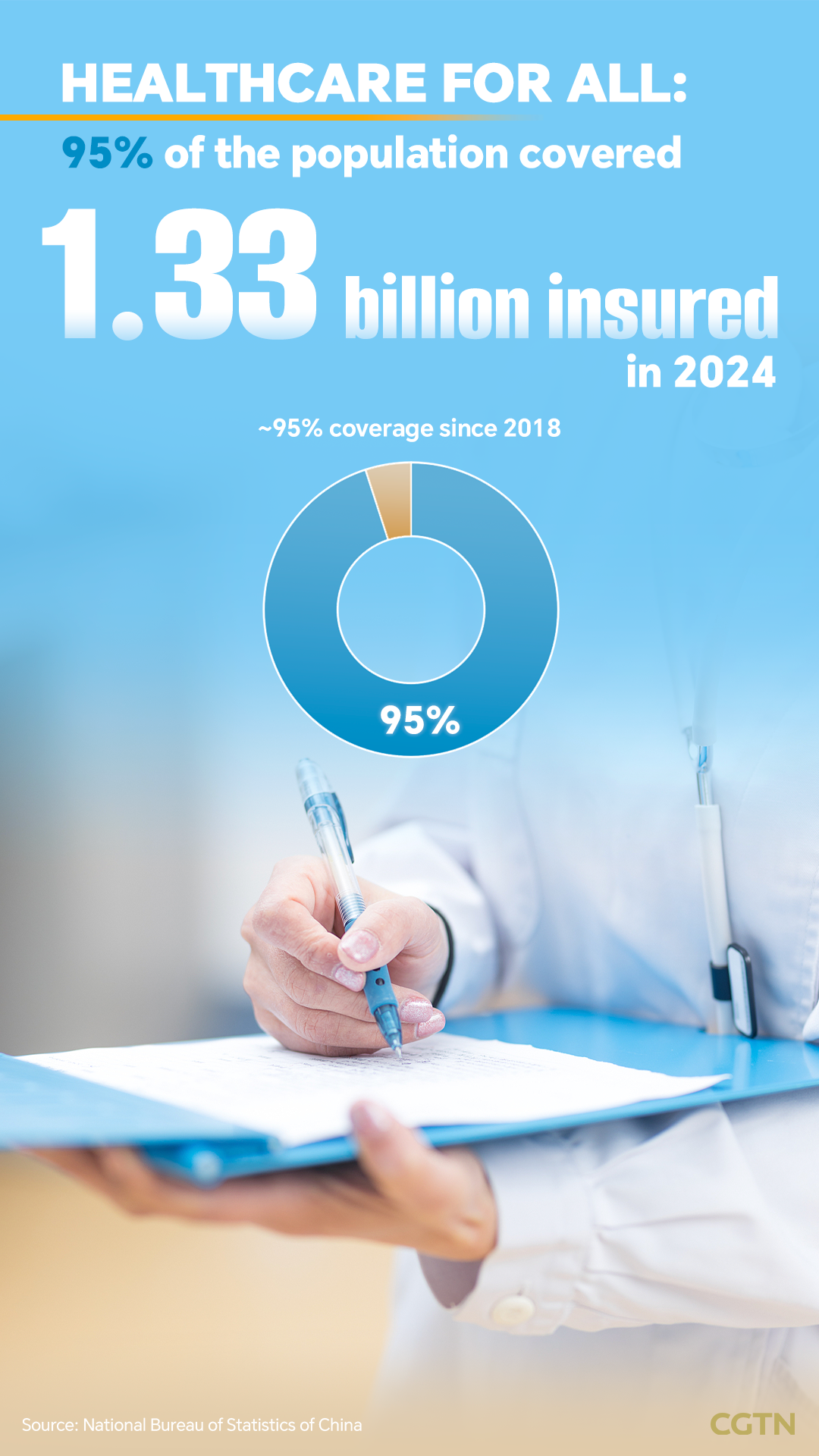 Healthcare coverage at scale: Near-universal insurance in China - CGTN