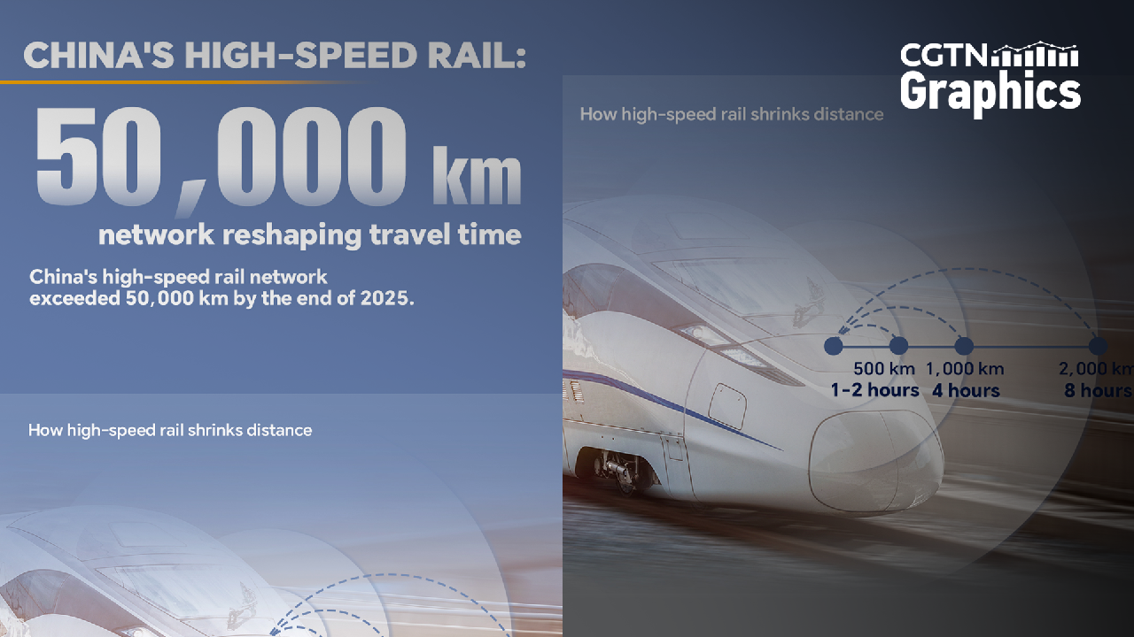Graphics: China's high-speed rail network passes 50,000 km - CGTN