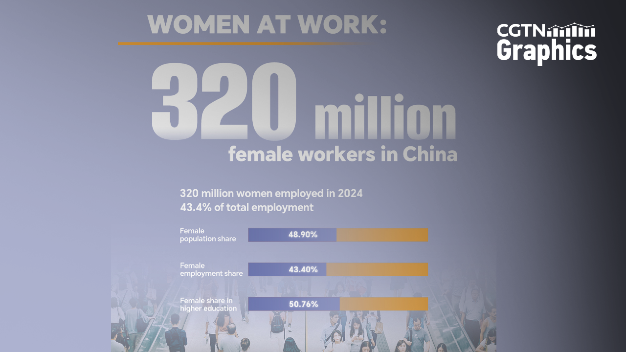 Women at work: Female participation in China's workforce - CGTN