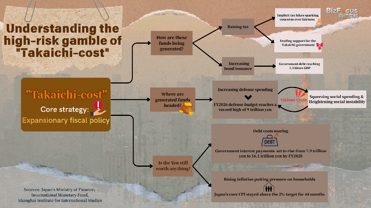 The Takaichi Fallout: The high-risk gamble of "Takaichi-cost" - CGTN