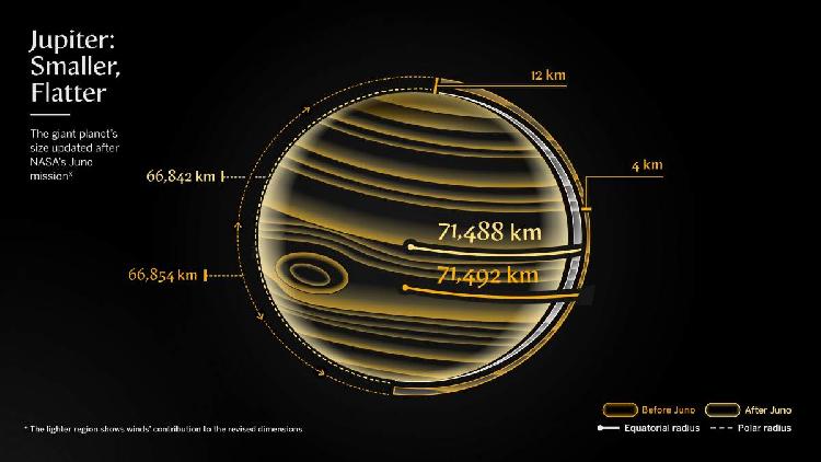 NASA's Juno mission finds Jupiter smaller than previously thought - CGTN