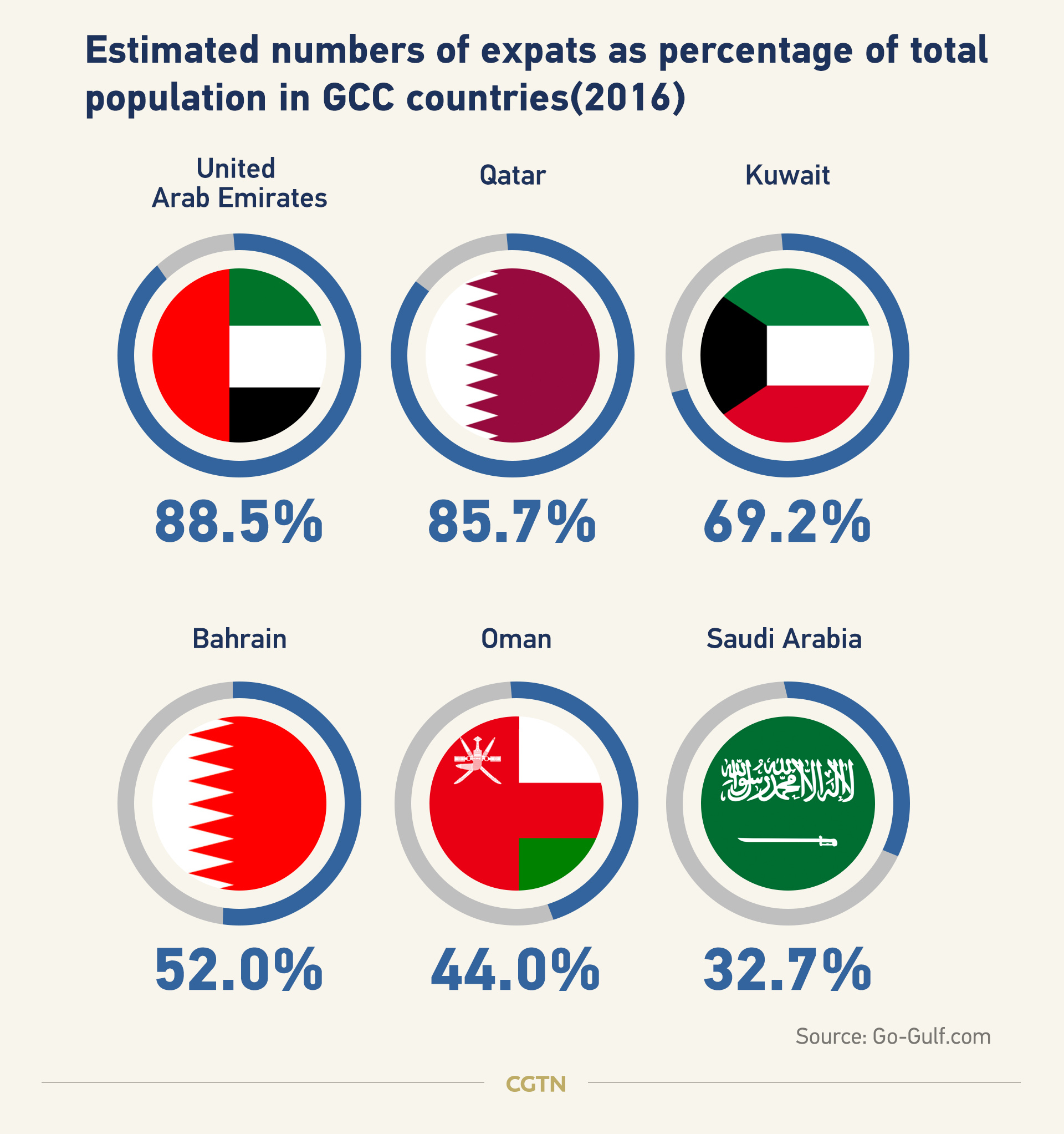 COVID 19 Global Roundup Expatriate Exodus In Gulf Countries CGTN