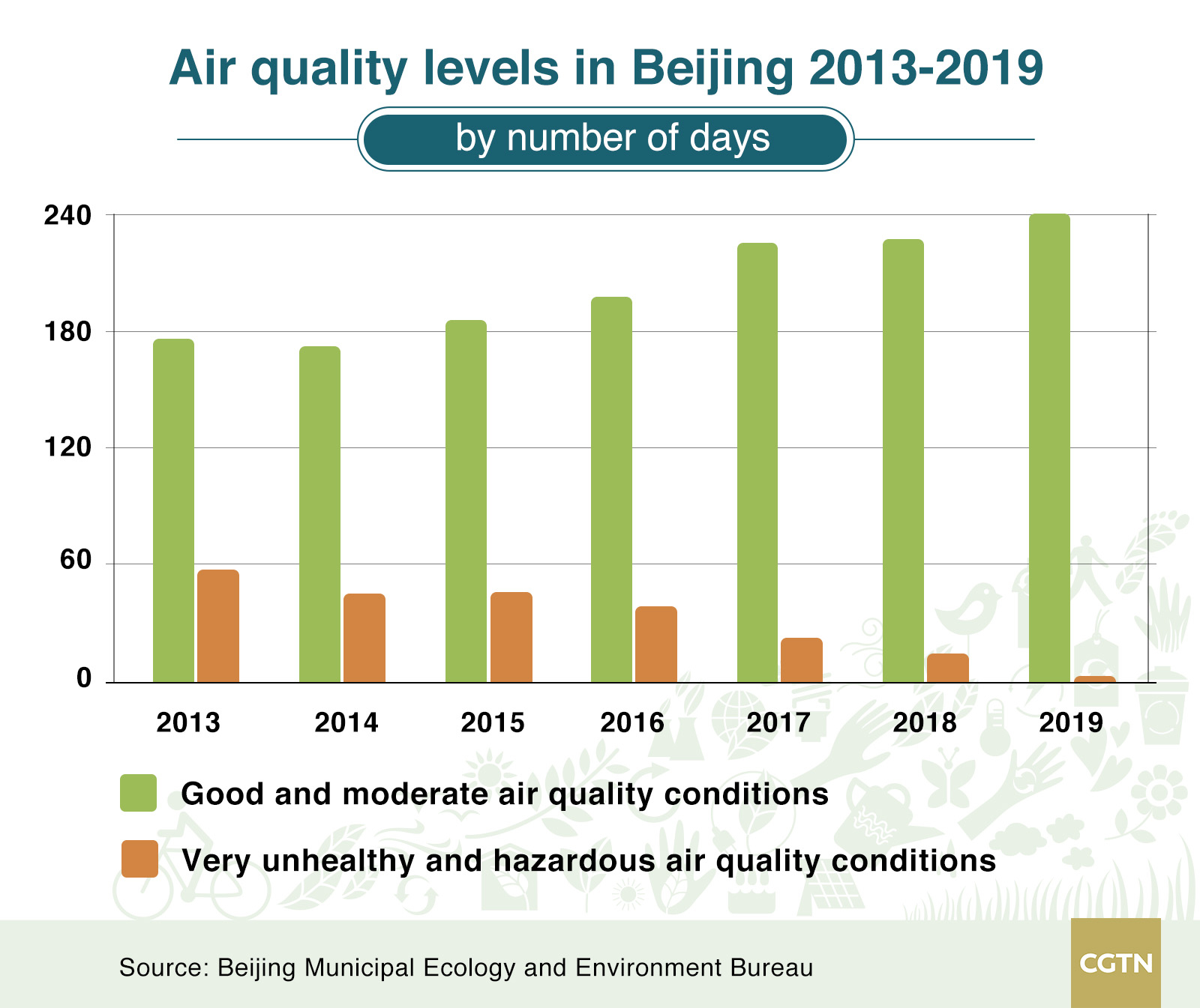 Beijing Sees Better Air Quality In 2019 CGTN