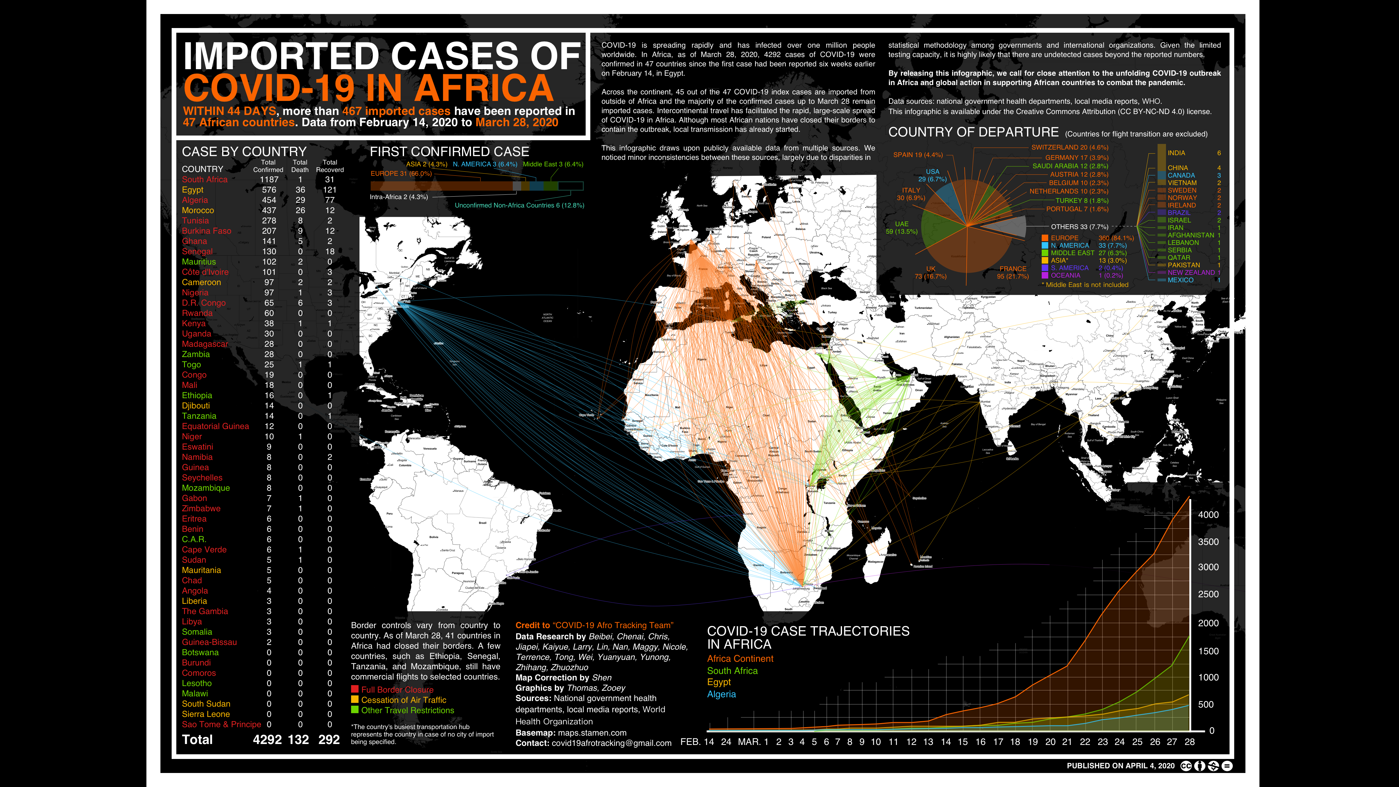 Infographic traces COVID-19 routes in Africa - CGTN