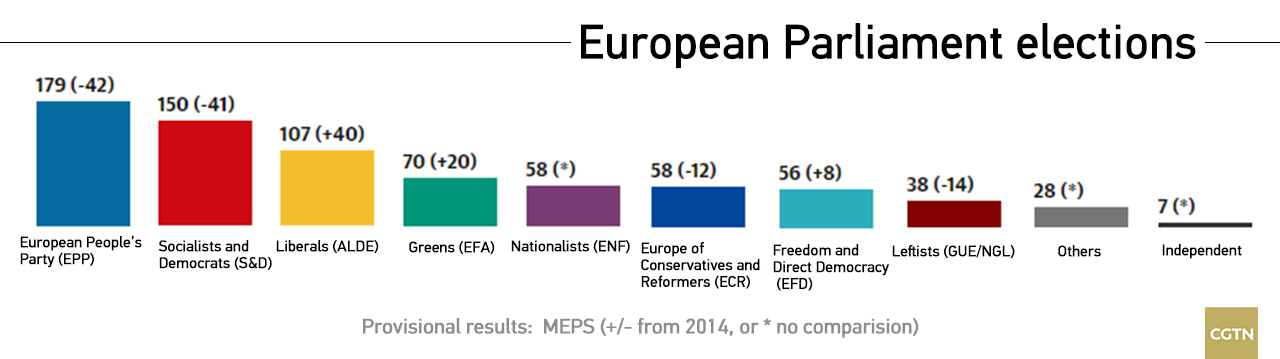 Pro-Europe vote fragments but limits nationalist gains in EU election ...