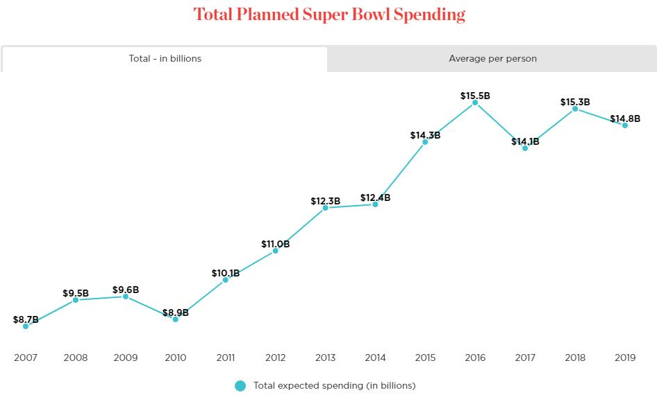 Americans to spend $14.8 bln on Super Bowl - CGTN