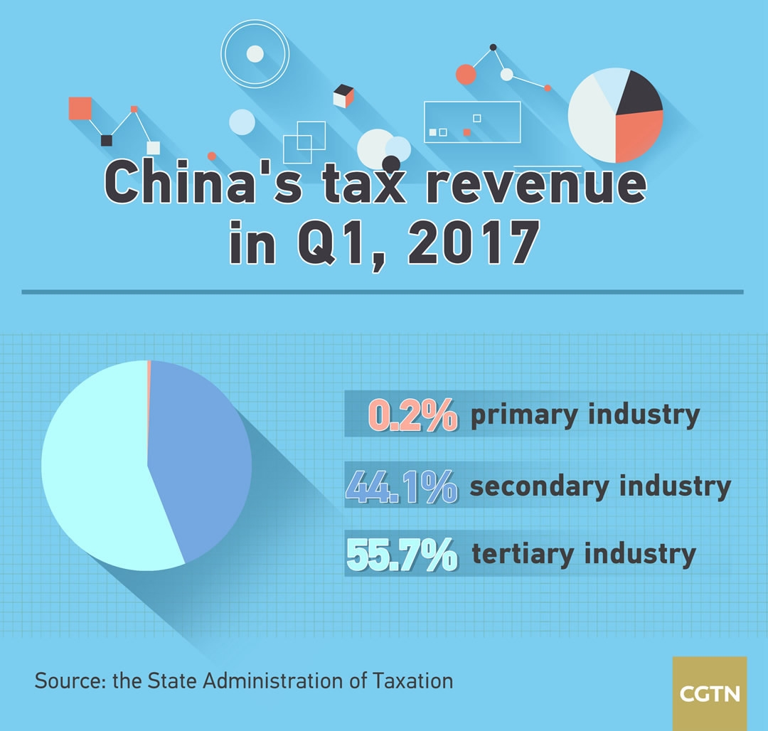 China’s tax revenue rises above 3 trln yuan in Q1 - CGTN