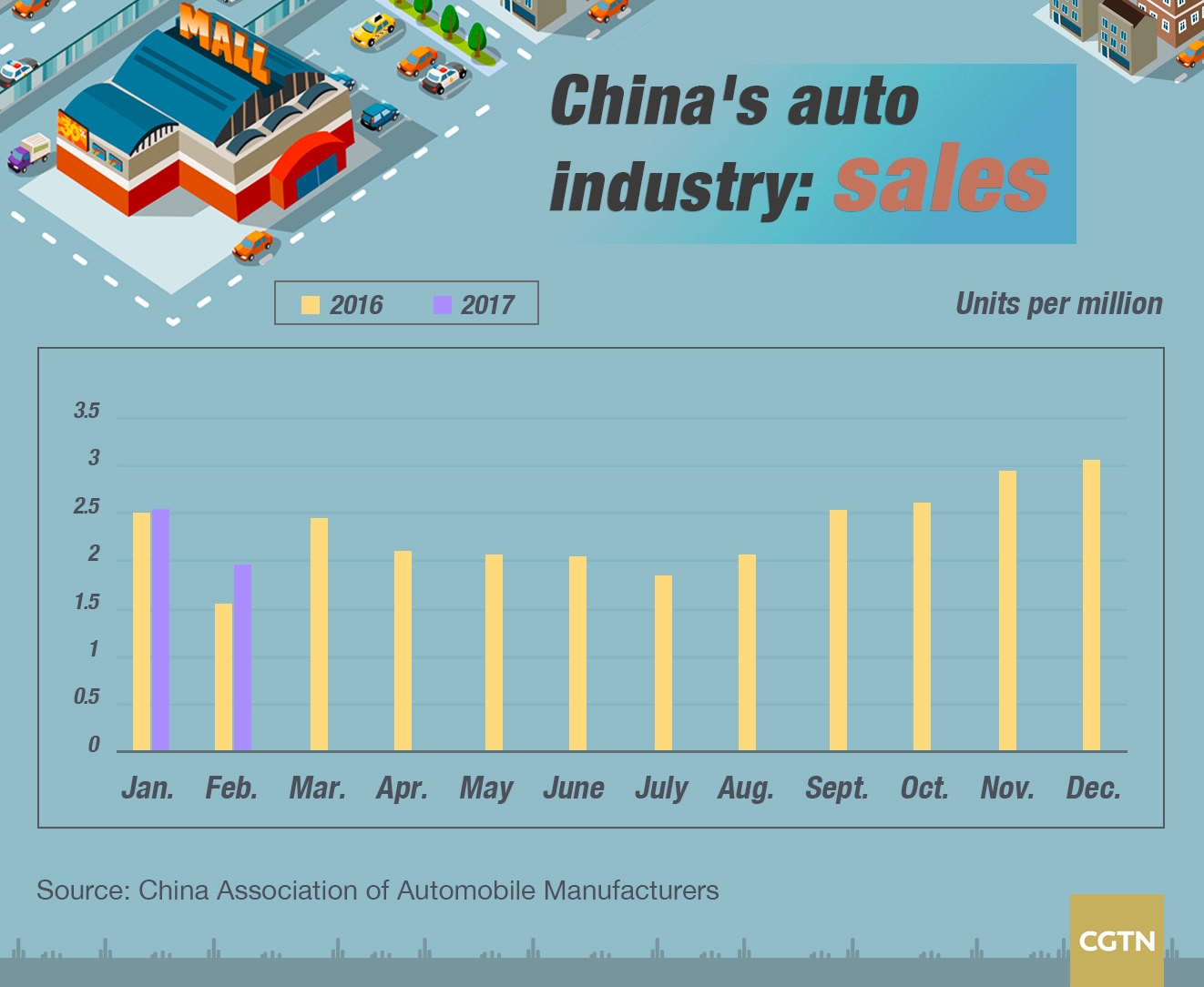 China's first quarter auto sales strongest since 2014 - CGTN