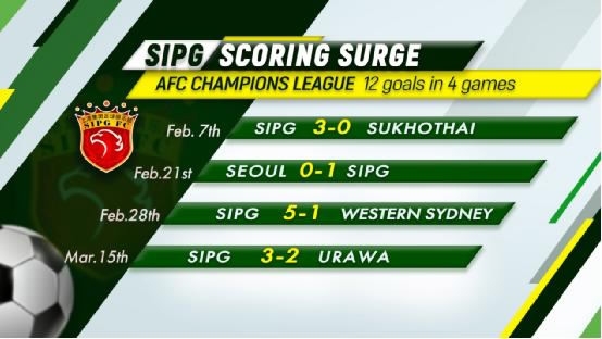 SIPG rampant, secures 19 goals in six games - CGTN