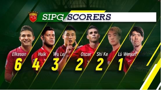 SIPG rampant, secures 19 goals in six games - CGTN