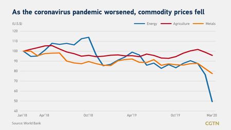 Most commodity prices to drop in 2020 amid pandemic: World Bank - CGTN