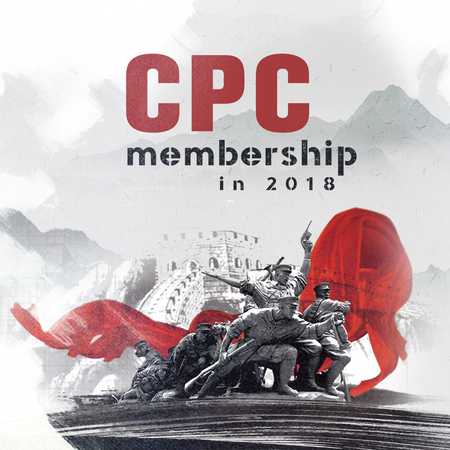Graphics: CPC membership in 2018 - CGTN