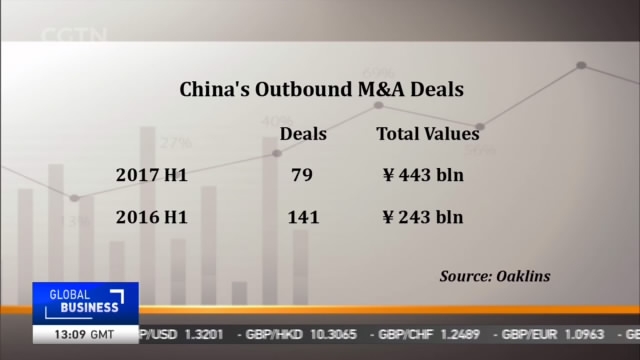 China ODI: Outbound M&A fall in H1, but value doubles - CGTN